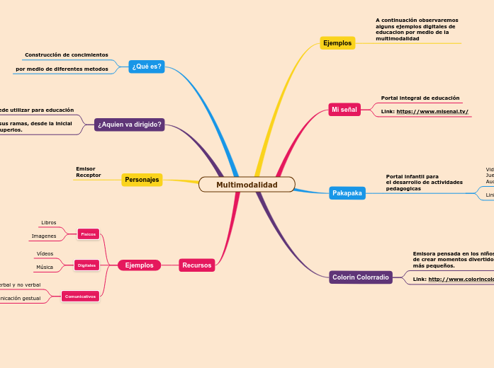 Multimodalidad - Mind Map